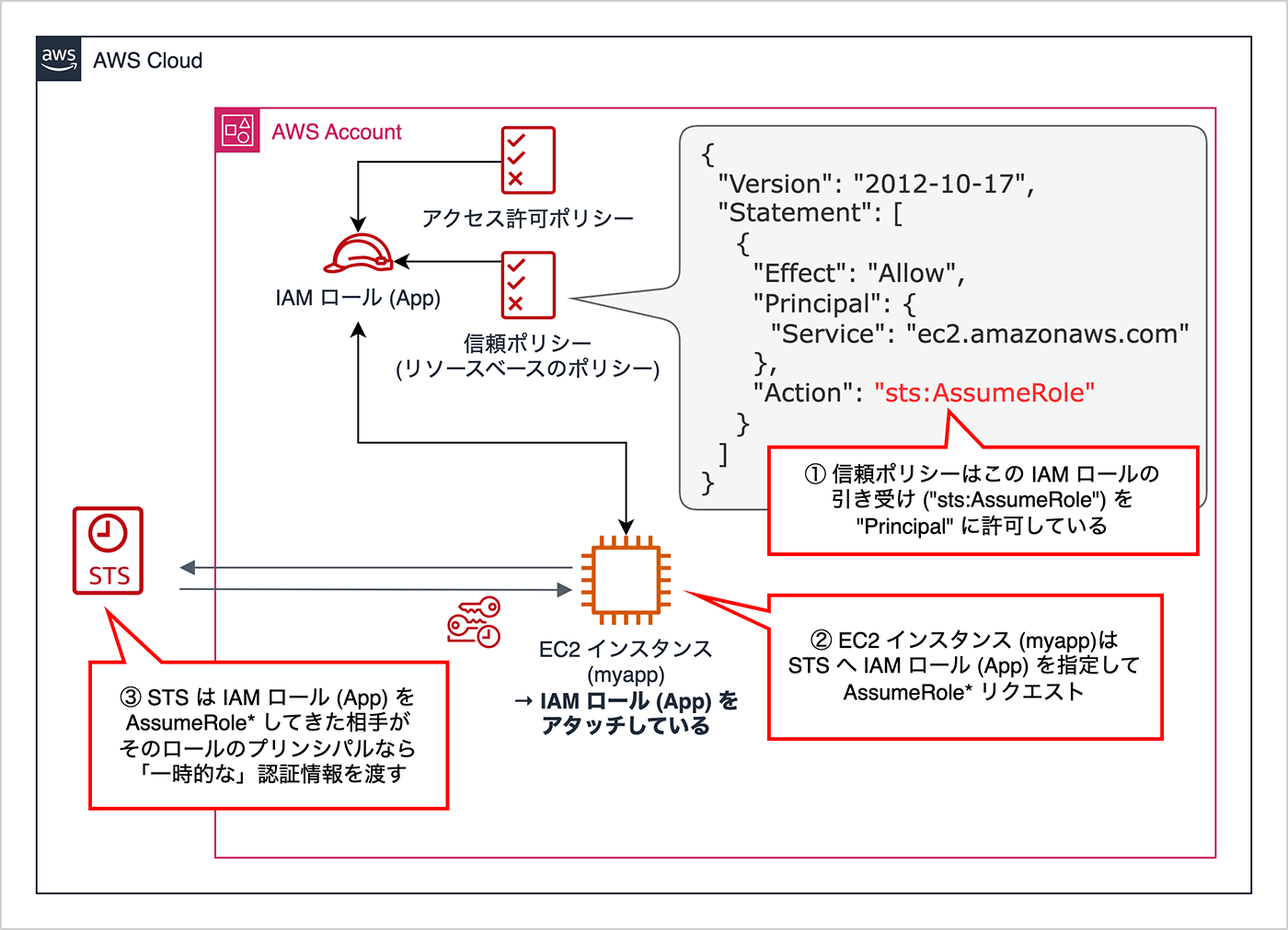 テクニカルトレーナーと学ぶ AWS IAM ロール ~ ここが知りたかった ! つまずきやすい部分を理解してモヤっとを解消 - builders.flash☆ - 変化を求めるデベロッパーを ...